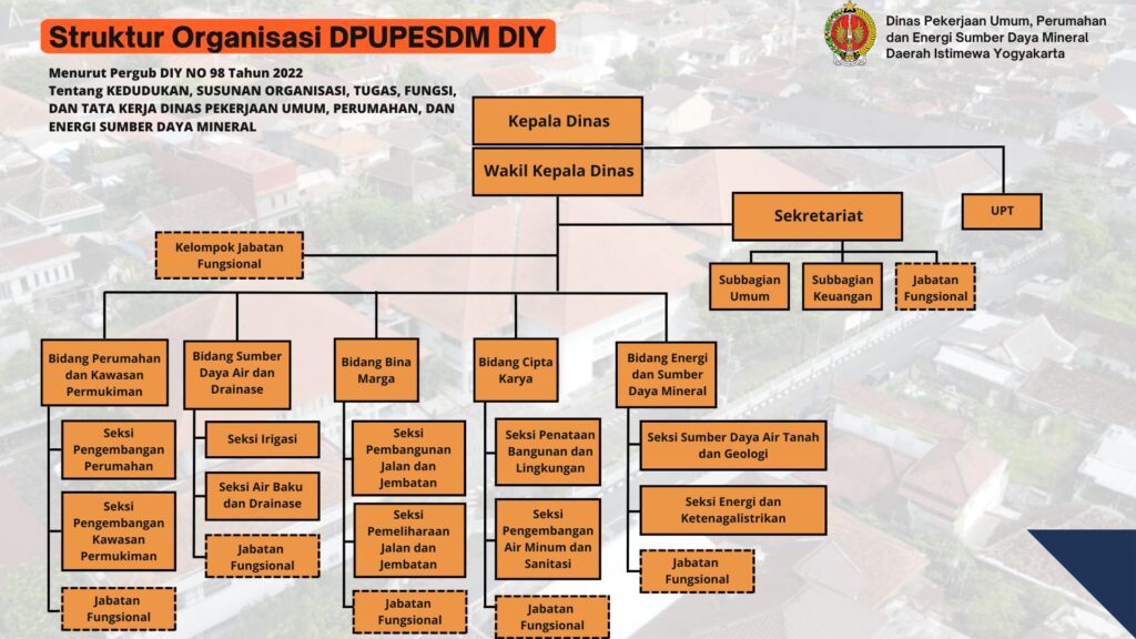 Struktur Organisasi – Dinas Pekerjaan Umum, Perumahan dan Energi Sumber Daya Mineral DIY