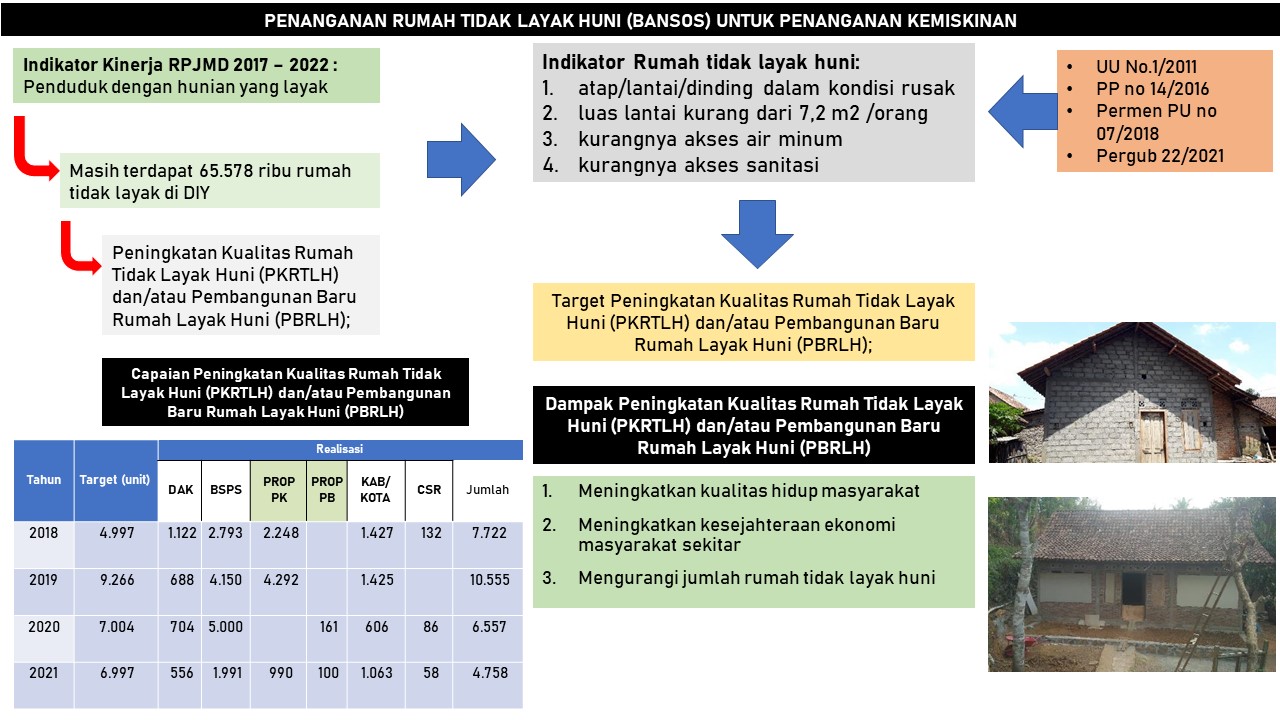 Mekanisme Usulan Bantuan Sosial RTLH – Dinas Pekerjaan Umum, Perumahan ...